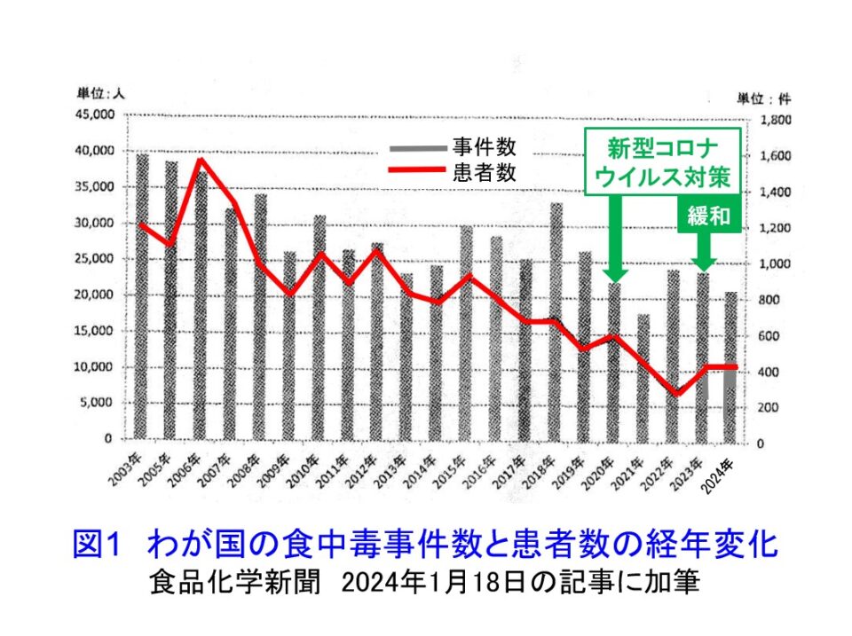 第132話 2024年食中毒事例速報より - 食品細菌自動検査システムの株式会社 バイオ・シータ